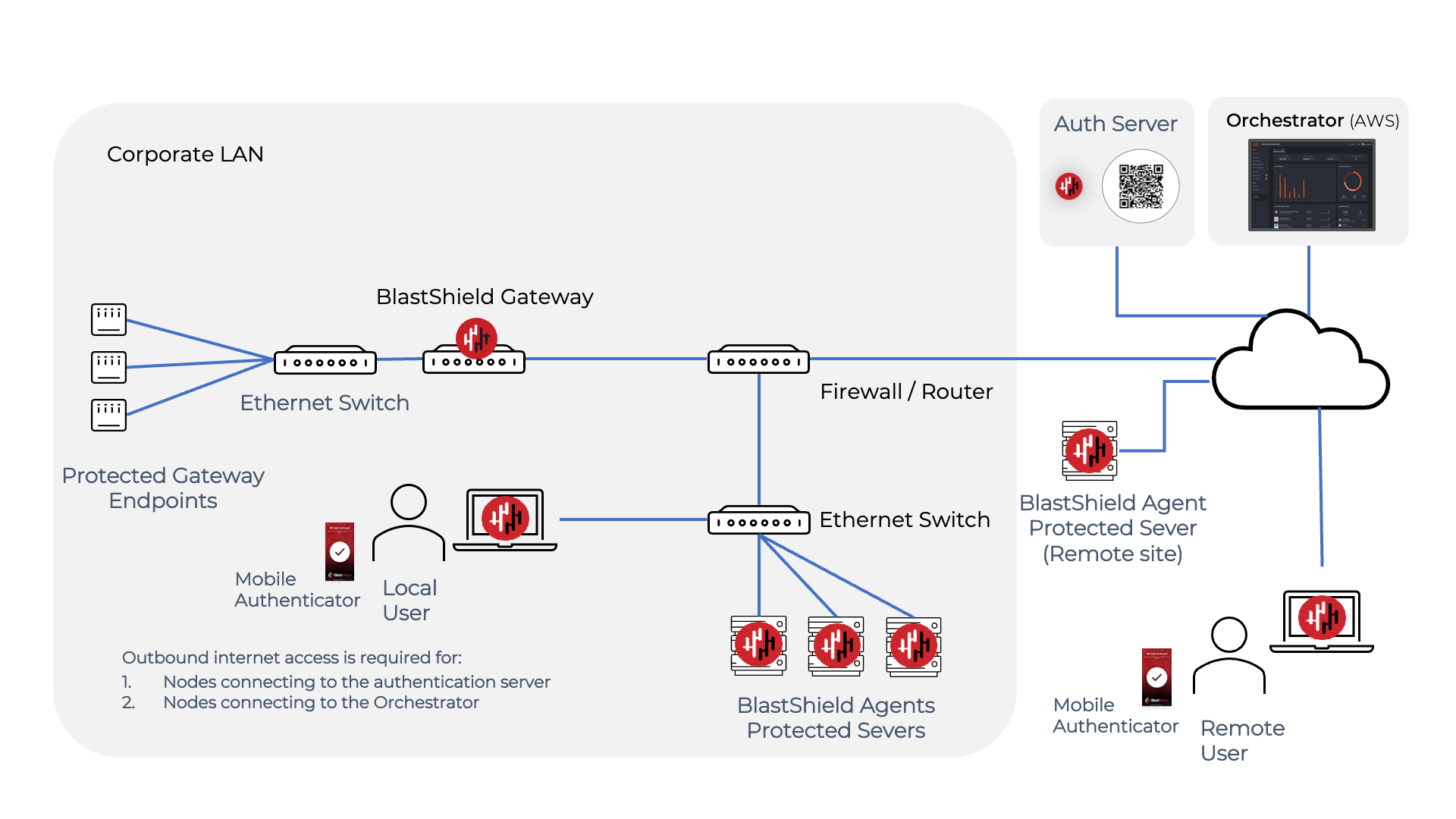 Deployment options